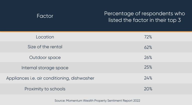What Tenants Look For in a Rental Property | Momentum Wealth