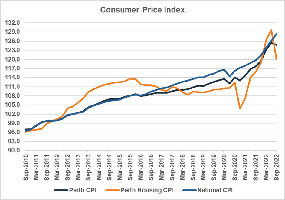 Perth Residential Property Market Insights – October 2022 - Momentum Wealth
