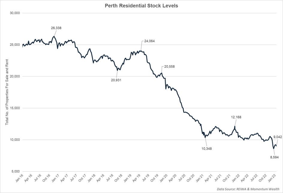 Perth Residential Property Market Insights – January 2023 - Momentum Wealth