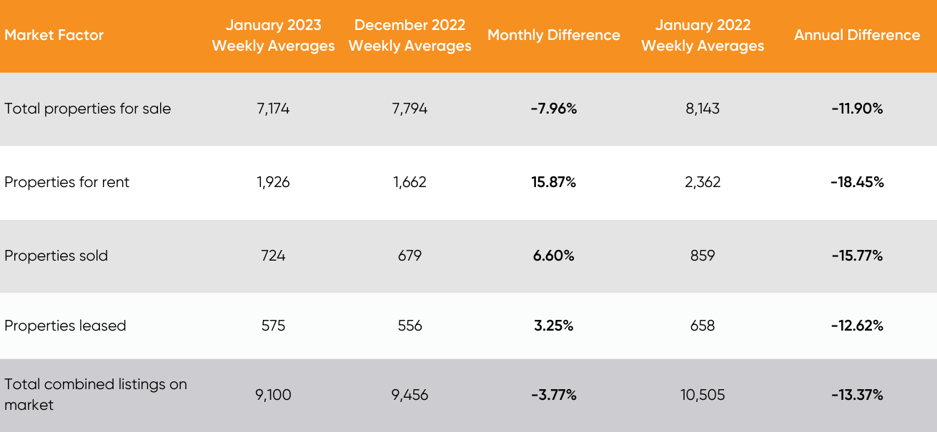 Perth Residential Property Market Insights – January 2023 - Momentum Wealth