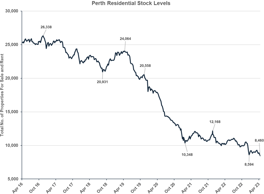 Perth Residential Property Market Insights – April 2023 - Momentum Wealth