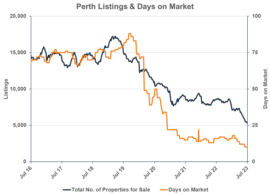 Perth Residential Property Market Insights – June 2023 - Momentum Wealth