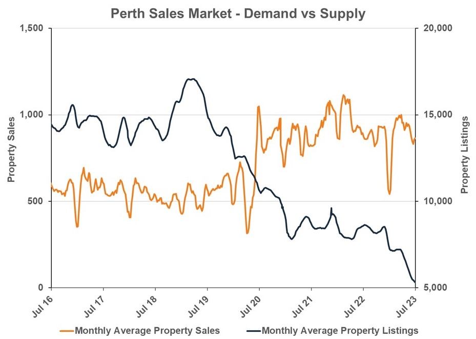 Perth Residential Property Market Insights – July 2023 - Momentum Wealth