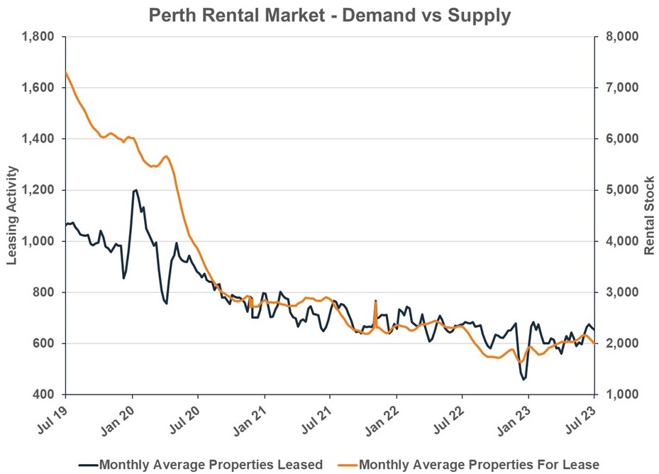Perth Residential Property Market Insights – July 2023 - Momentum Wealth