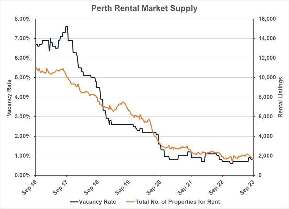Perth Residential Property Market Insights – August 2023 - Momentum Wealth