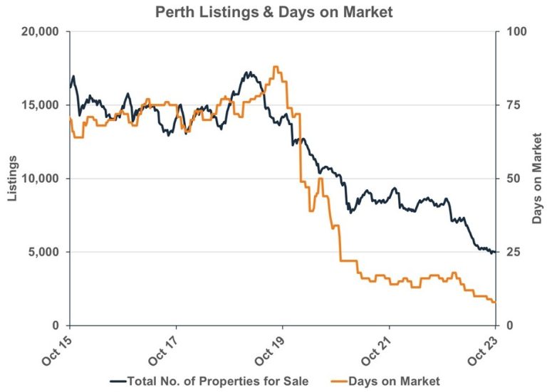 Perth Residential Property Market Insights – October 2023 - Momentum Wealth