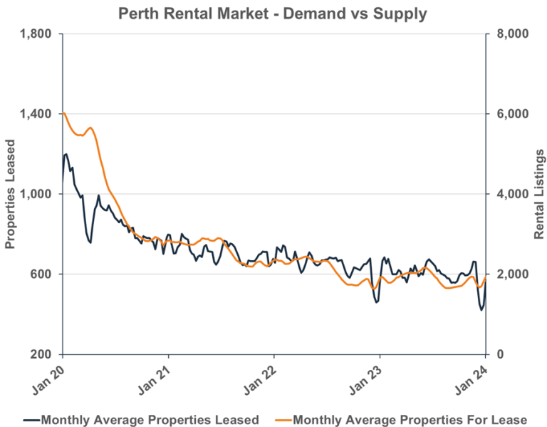 Perth Residential Property Market Insights – January 2024 - Momentum Wealth
