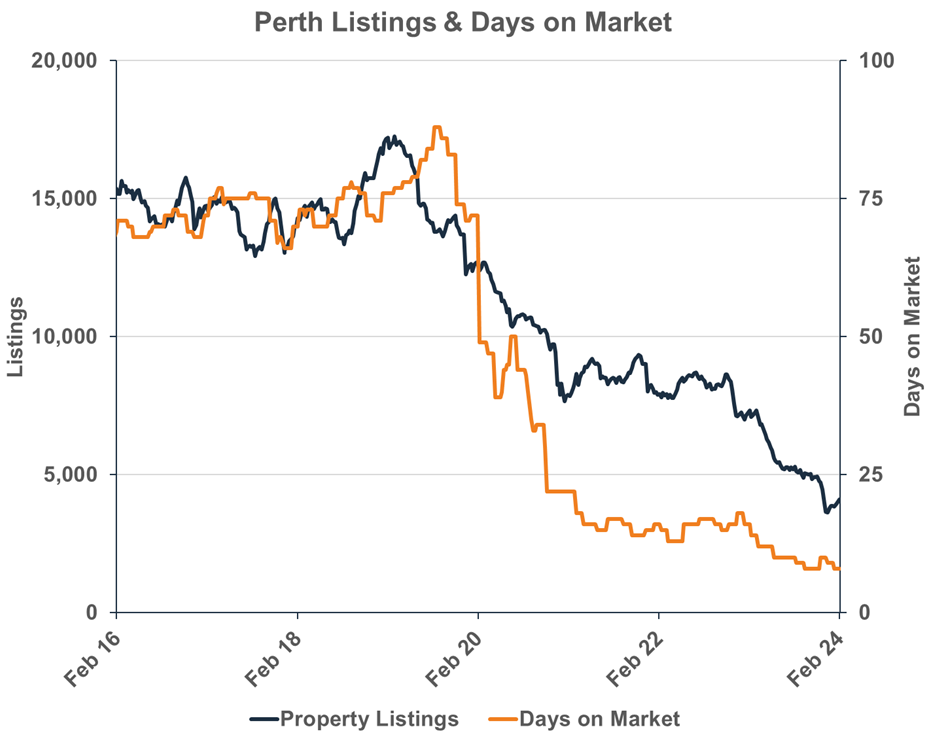 Perth Residential Property Market Insights – February 2024 - Momentum ...