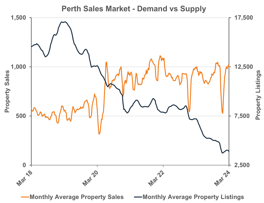 Perth Residential Property Market Insights – March 2024 - Momentum Wealth