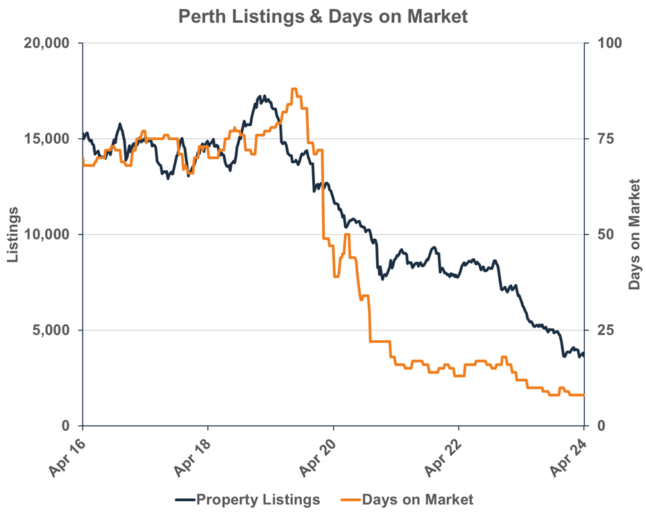 Perth Residential Property Market Insights – April 2024 - Momentum Wealth