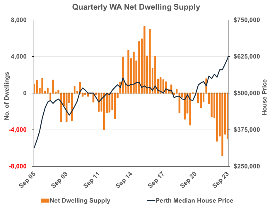 Perth Residential Property Market Insights – April 2024 - Momentum Wealth