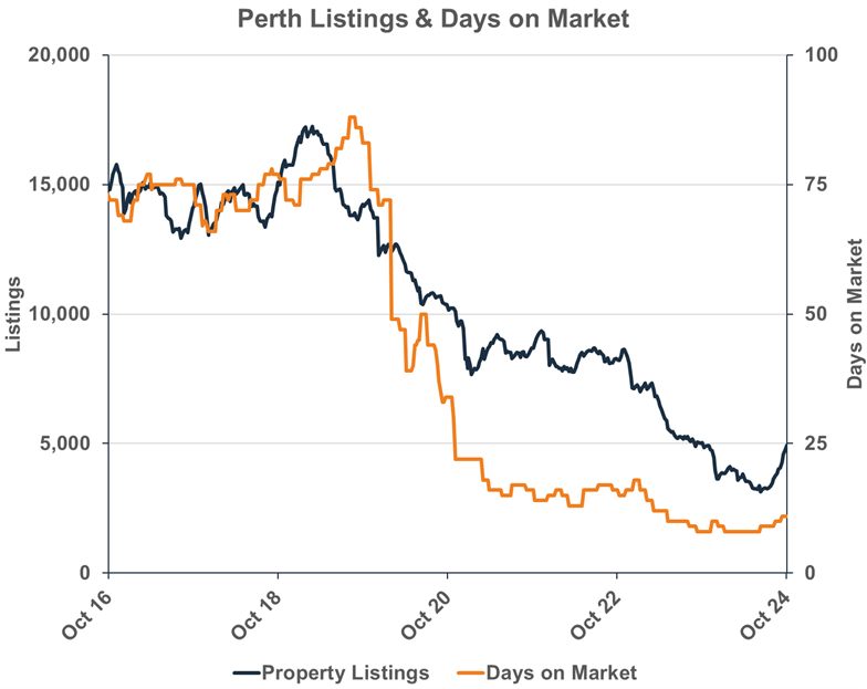 Perth Residential Property Market Insights – October 2024 - Momentum Wealth